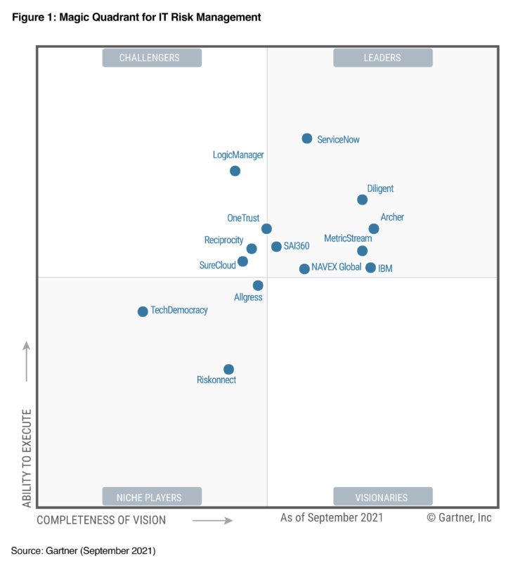SureCloud Named A Challenger In Two 2021 Gartner Magic Quadrants