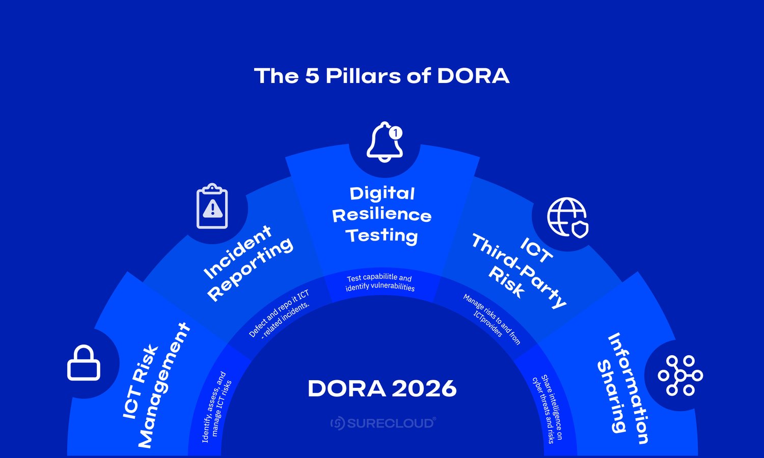 The 5 Pillars of DORA Explained - SureCloud