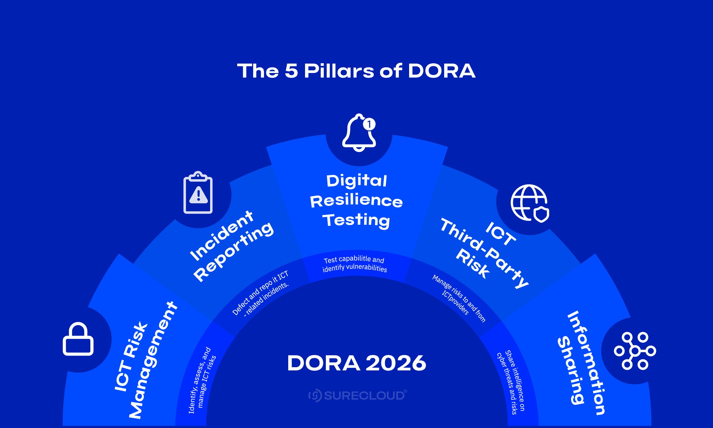 Complete Guide to DORA Compliance in 2025 - SureCloud