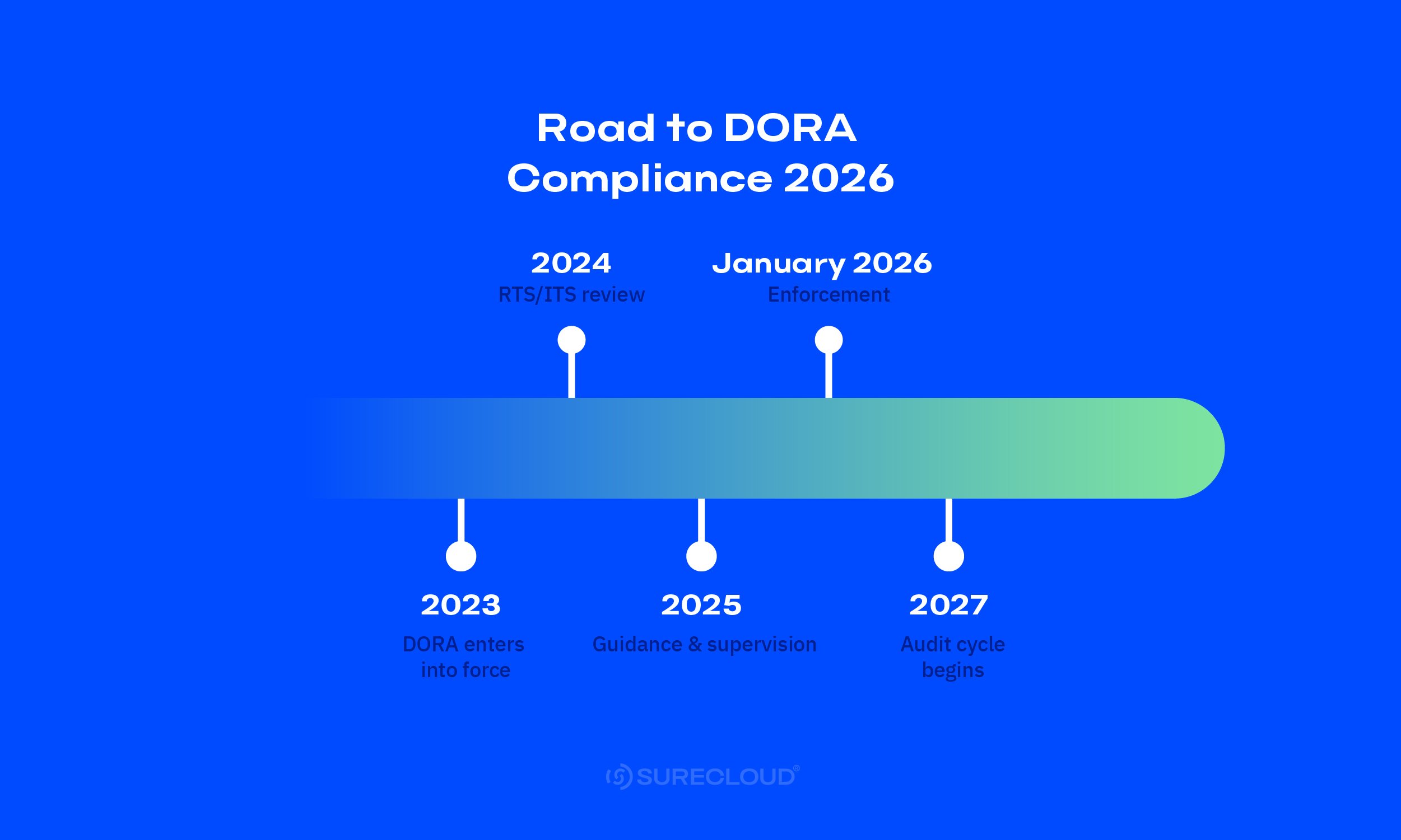 Preparing for a DORA Audit or Supervisory Review - SureCloud